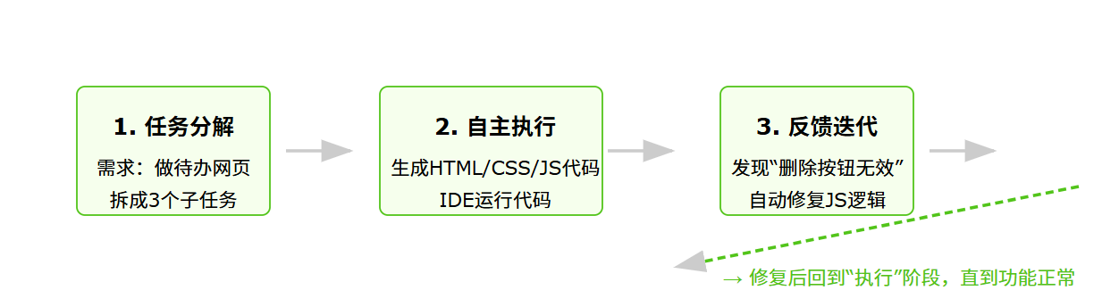 什么是Agentic Coding？零基础小白入门指南-CSDN博客