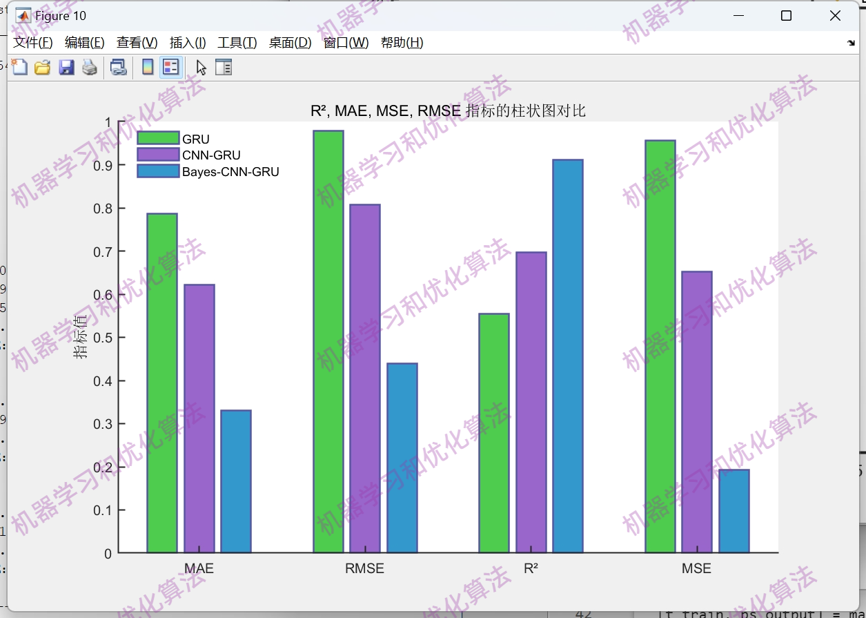 Bayes-CNN-GRU/CNN-GRU/GRU三模型单变量时间序列预测一键对比 Matlab代码-CSDN博客