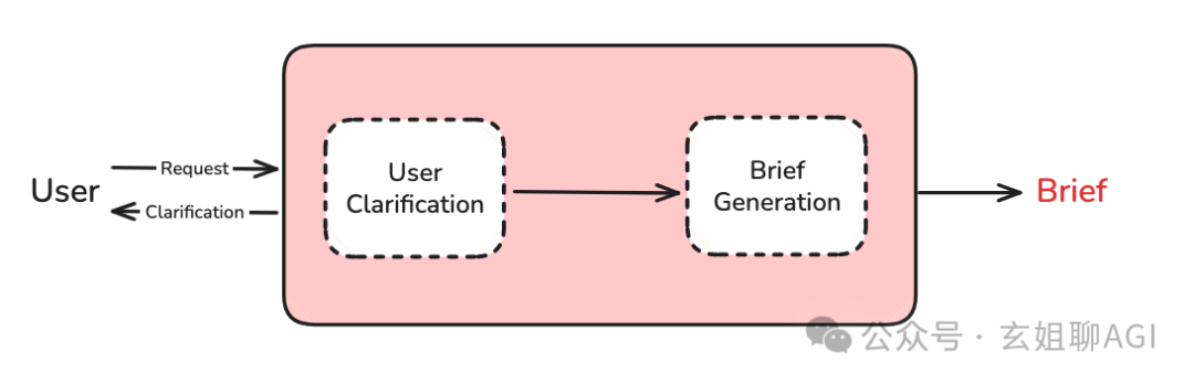 【AI大模型】手把手教你基于 LangGraph 构建 Open Deep Research 架构设计与落地实践，零基础小白收藏这一篇就够了！！-CSDN博客
