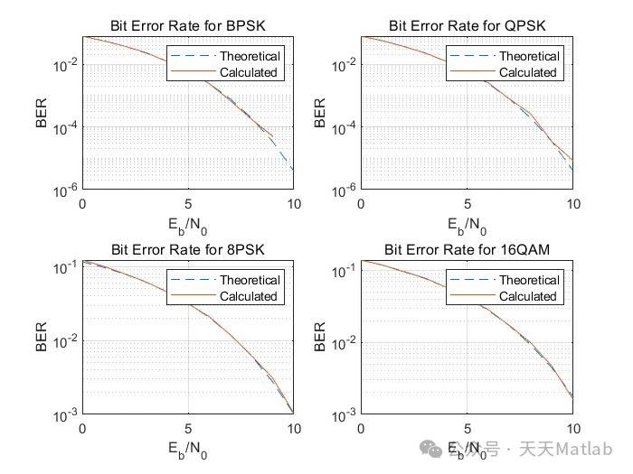 【数字信号调制】AWGN信道上模拟不同调制技术（BPSK、QPSK、8PSK、BFSK、16QAM）附Matlab代码_bpsk,lstm-CSDN博客