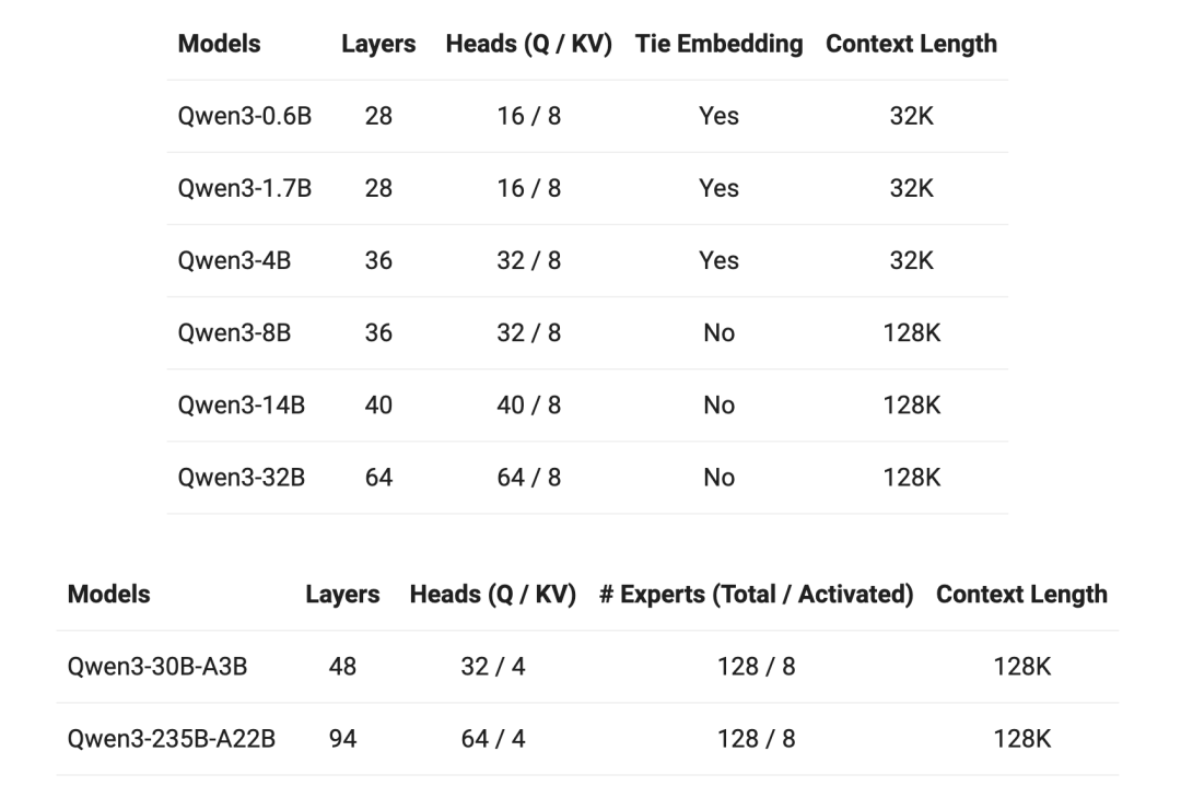 阿里 Qwen3 技术详解: 4B 参数媲美 72B，MoE 架构的开源突破_qwen3-4b-CSDN博客