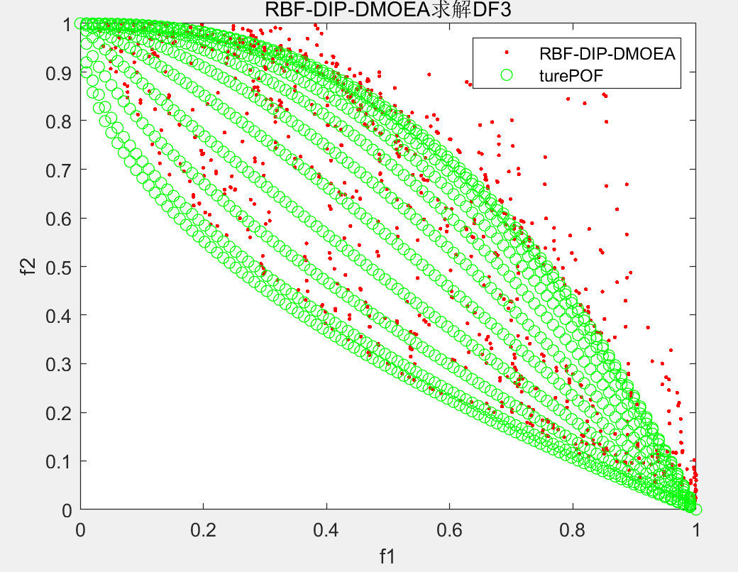动态多目标优化：基于RBF神经网络定向改进预测的动态多目标进化算法（RBF-DIP-DMOEA）求解CEC2018（DF1-DF14），提供MATLAB代码-CSDN博客