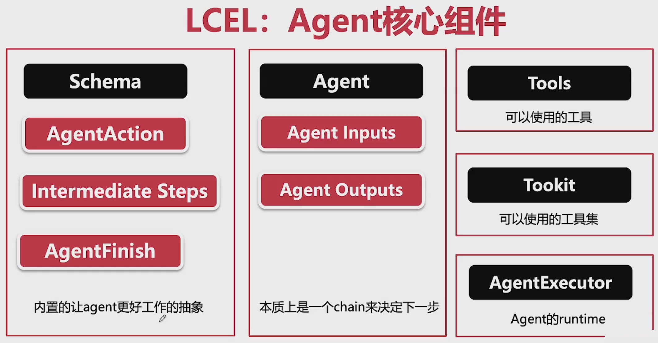 从入门到实战：深度解析 LangChain LCEL 和 Agent 的应用流程_langchain agent tool 流程图-CSDN博客