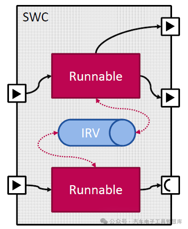 【技术进阶】|一文搞定Autosar SWC开发秘籍，码住!-CSDN博客