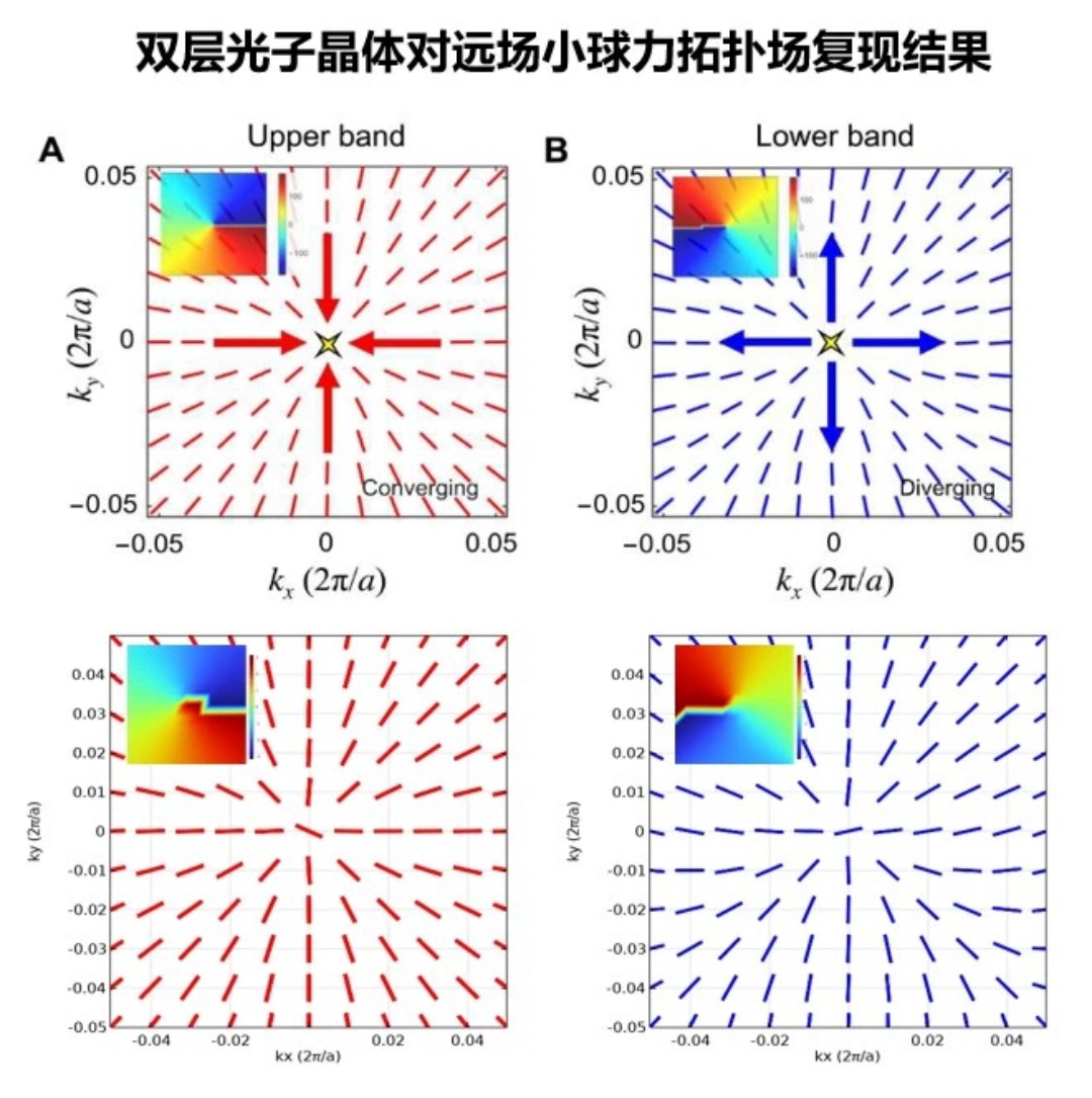 双层扭曲光子晶体辐射场拓扑光力； - 复现：2022子刊Science Advances； - 结果关键词：光子晶_matlab,连续域束缚态-CSDN博客