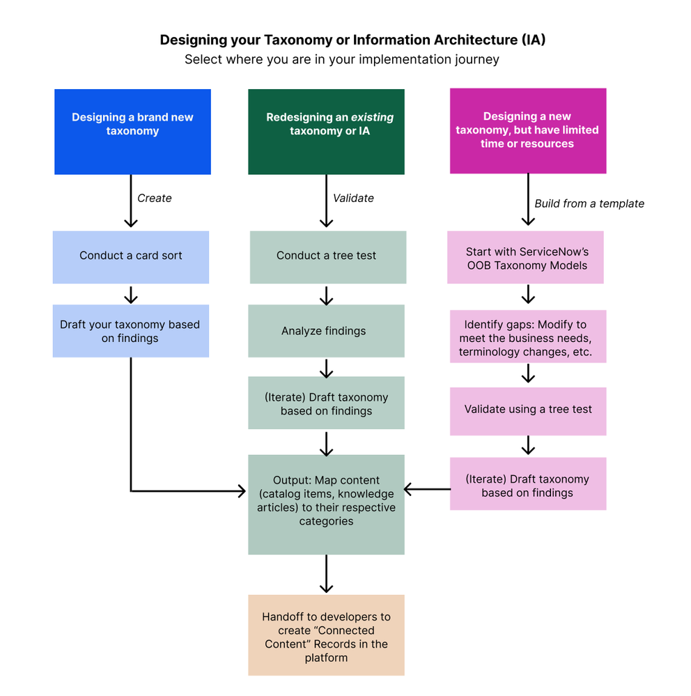 ServiceNow‘s Employee Center: Out-of-the-box Taxonomy Models-CSDN博客