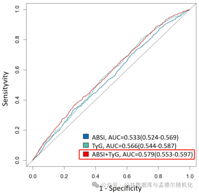 联合预测是趋势？中国学者用TyG＋体型指数 （ABSI）探究中风风险，发文一区top...-CSDN博客