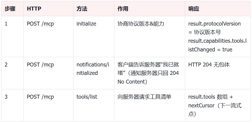 收藏必备！大模型MCP协议深度解析：Streamable HTTP如何实现高效AI工具调用与通信机制全解析_java mcpclienttransport通过streamable连接-CSDN博客