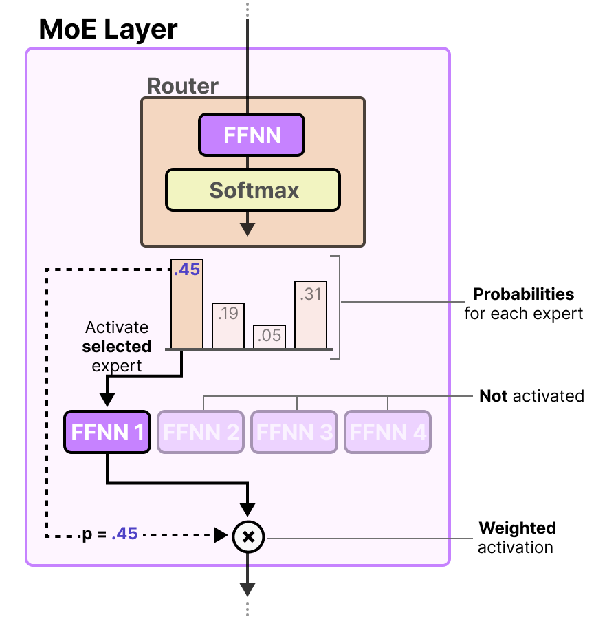 一文搞懂混合专家（MoE）模型_专家模型的auto router-CSDN博客