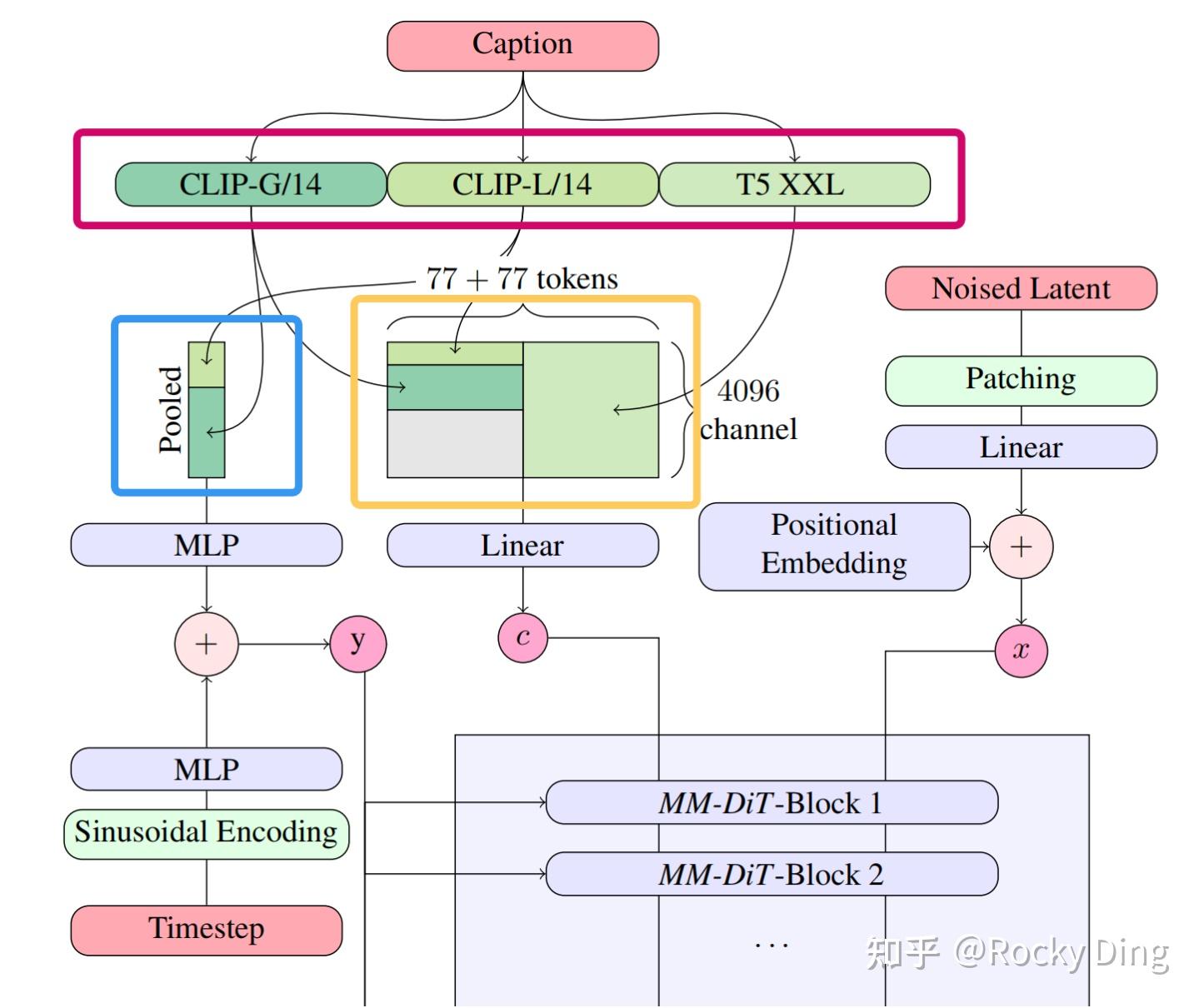深入浅出完整理解Stable Diffusion3核心基础知识-CSDN博客