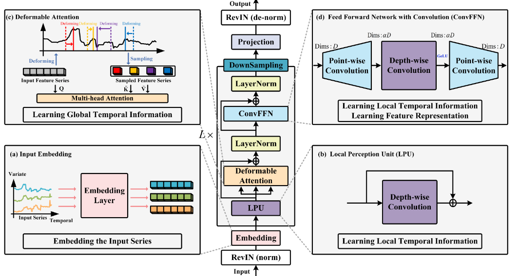 双一区力证！Transformer彻底打破时序预测的传统边界！_deformabletst-CSDN博客