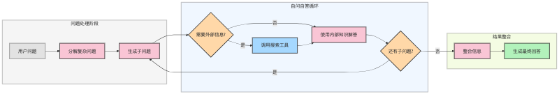 Self-Ask：LLM Agent架构的思考模式 | 智能体推理框架与工具调用实践_self-ask agent-CSDN博客