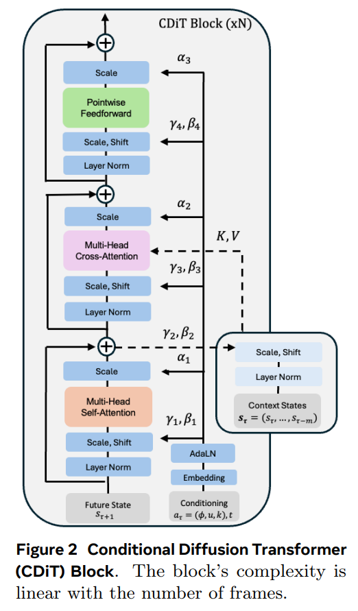 CVPR 2025 最佳论文候选！LeCun团队提出NWM：导航世界模型-CSDN博客