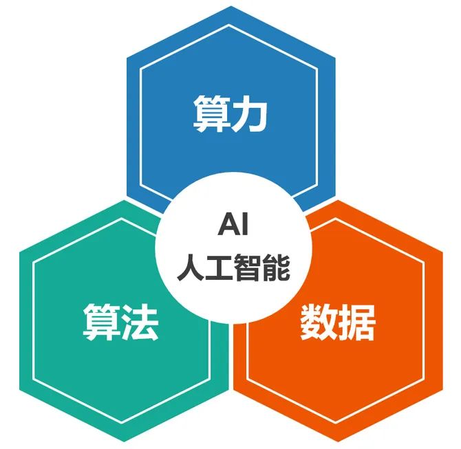 AI三驾马车：算法、算力、数据，谁更重要？_算力和算法哪个更重要-CSDN博客