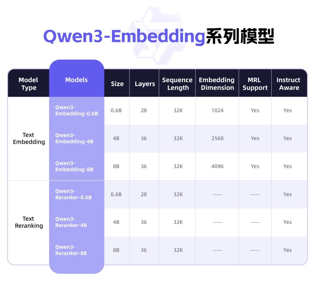 Qwen3 Embedding系列重磅上线：多阶段训练打造高效文本嵌入与重排序能力，覆盖0.6B至8B多种尺寸_qwen3-embedding-0.6b-CSDN博客