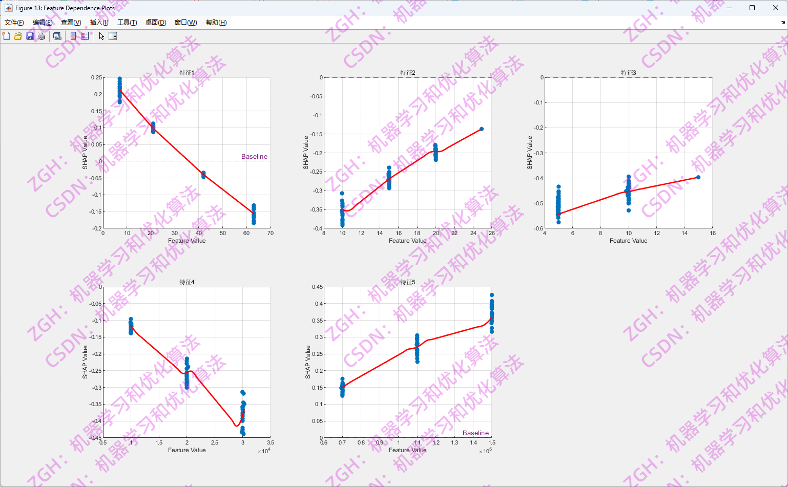 基于CNN-BiLSTM+SHAP可解释性分析的回归预测 Matlab代码(多输入单输出)_scssa-cnn-bilstm code-CSDN博客