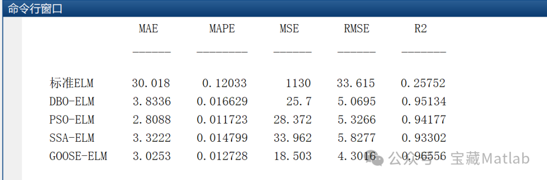 【每发表过创新点】【负荷预测】【多变量输入超前多步预测】基于DBO、PSO、SSA、GOOSE算法优化ELM的电力负荷预测研究-CSDN博客