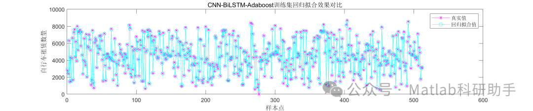 基于TCN-RVM的自行车租赁数量预测研究附Matlab代码-CSDN博客