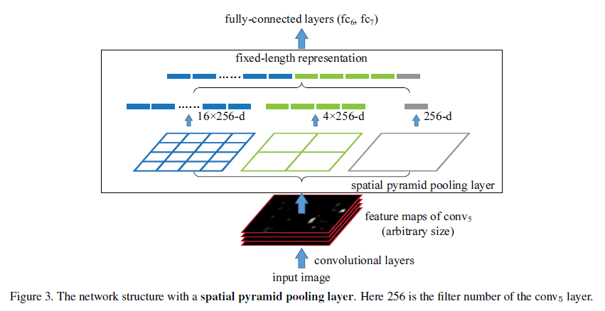 【论文阅读】Spatial Pyramid Pooling in Deep Convolutional Networks for Visual Recognition-CSDN博客