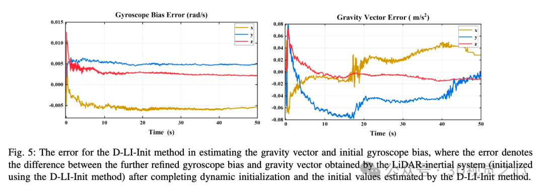 D-LI-Init: LiDAR-惯性系统动态初始化方法_dynamic initialization for lidar-inertial slam-CSDN博客