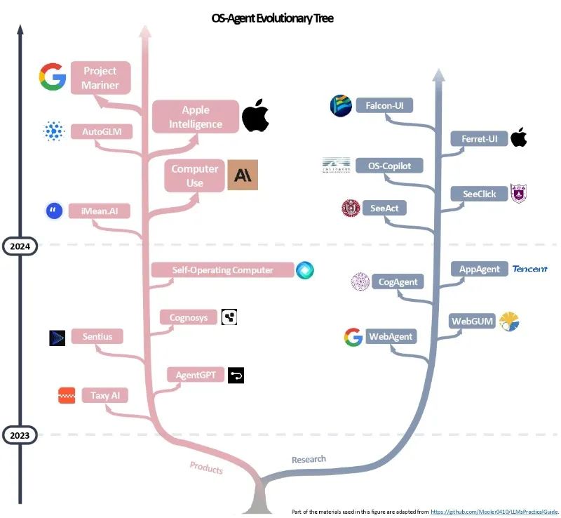 OS Agents: MLLM智能体实现计算设备通用控制-CSDN博客