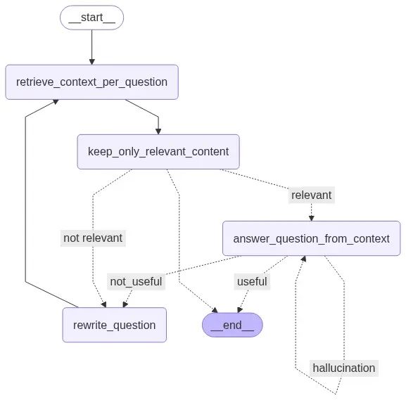 使用 LangChain、LangGraph 和 RAGAS 构建复杂的 RAG 系统_langchain graphrag-CSDN博客