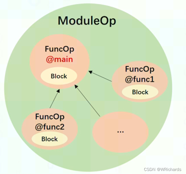 【AI编译之路】MLIR出发！！-CSDN博客