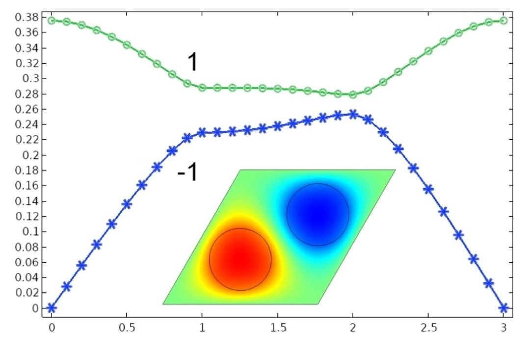 Comsol计算蜂窝晶格光子晶体能带拓扑陈数。 包含mph与matlab脚本。_comsol加matlab计算三角晶格陈数-CSDN博客