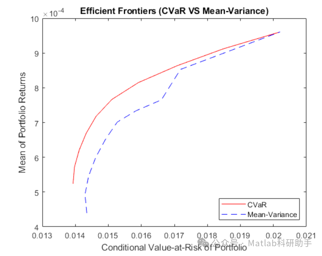 使用投资组合CVaR对象进行条件风险价值（CVaR）投资组合优化附Matlab代码-CSDN博客