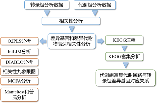 多组学联合分析，不能只知道KEGG，还有它们！_mofa联合分析-CSDN博客