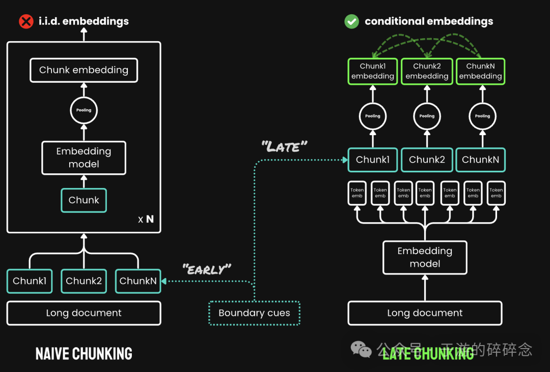 RAG技术深度揭秘：Late Chunking与Contextual Retrieval如何巧妙解决上下文难题？_rag latechunk和mrc-CSDN博客