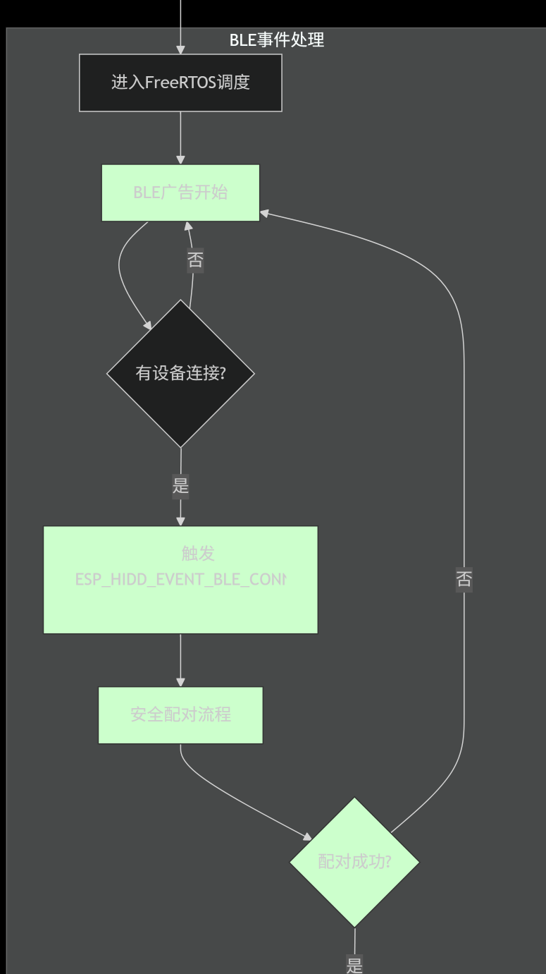 ESP32S3 BLE_HID的编程实现-CSDN博客
