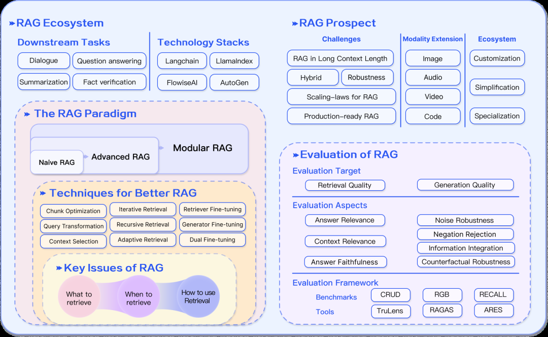 RAG技术演进与实战：从朴素RAG到智能体RAG的完整指南 | 程序员收藏必备_rag最新进展-CSDN博客