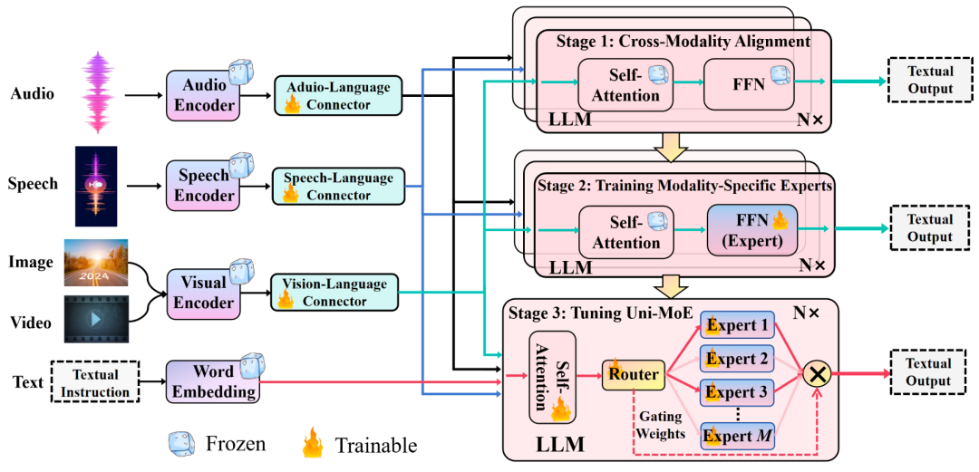 TPAMI 2025｜专家混合+多模态统一：Uni-MoE 打开大模型性能与效率新维度-CSDN博客