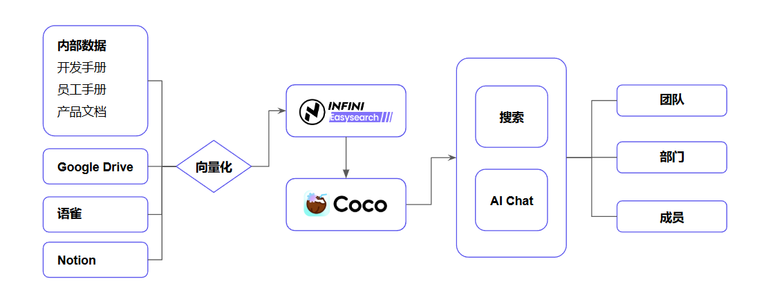 Coco AI 一站式企业搜索与 AI 中心-CSDN博客