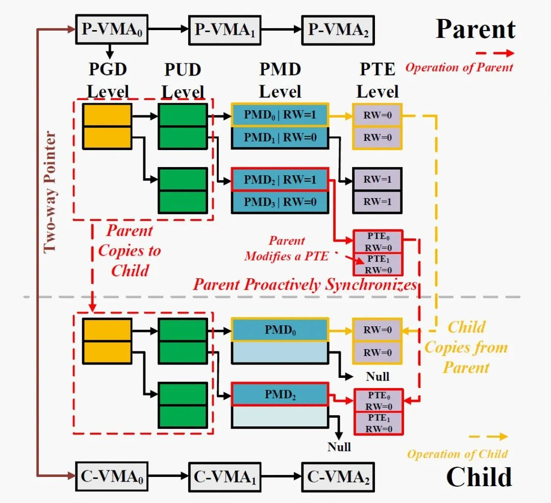 Async-fork解读与Redis实战-CSDN博客