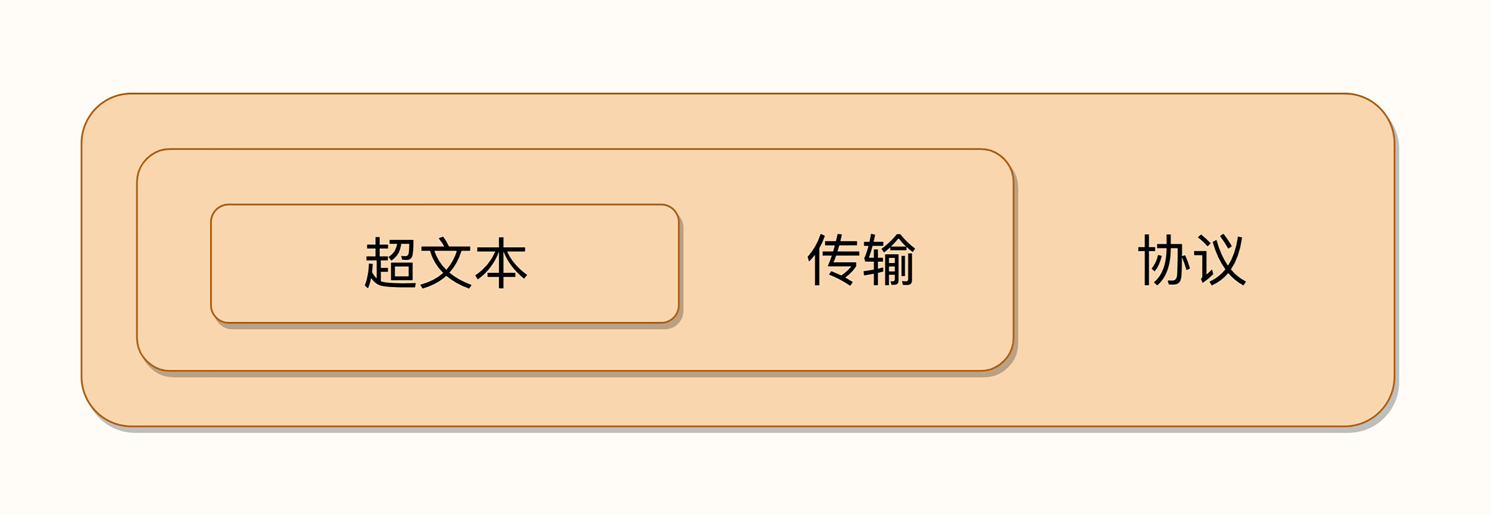HTTP是什么？HTTP又不是什么？-CSDN博客