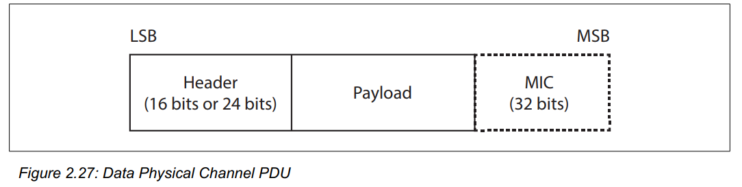 BLE controller LL层bit流处理(CRC/数据白化/去白化)-CSDN博客