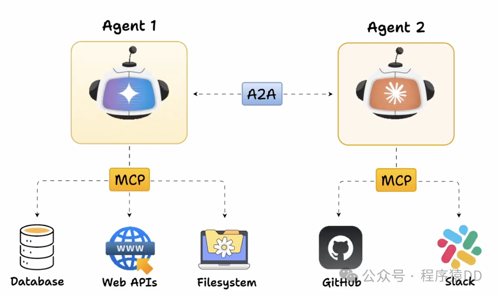 快速理解 MCP 与 A2A 协议的关系，它们如何协作构建复杂AI系统-CSDN博客