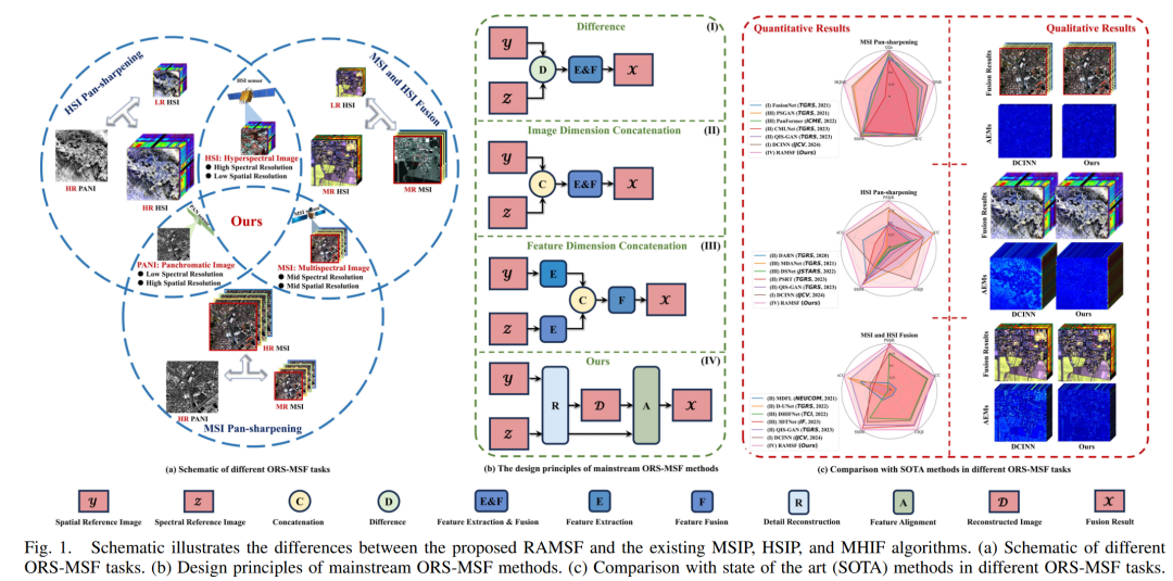 遥感顶刊TGRS 2025！RAMSF：通用遥感多模态空间-光谱融合框架-CSDN博客