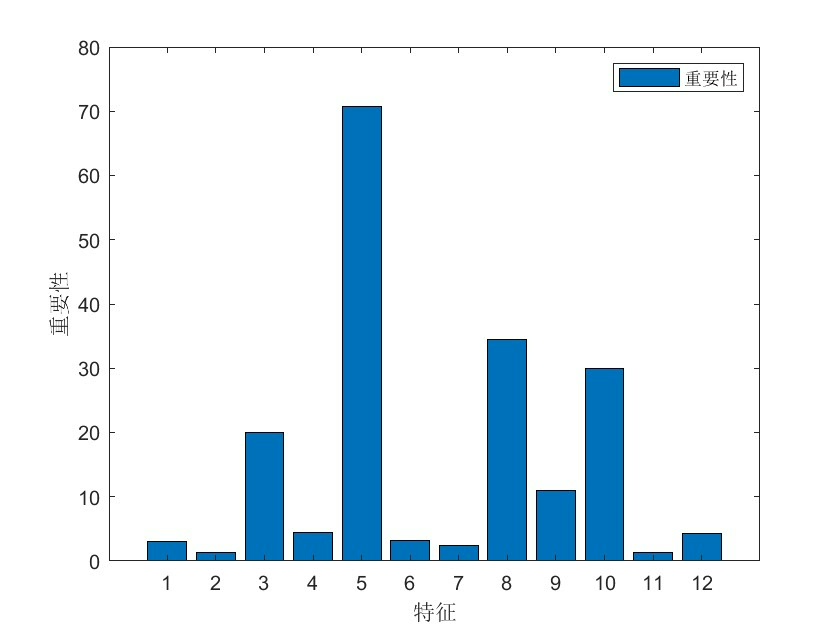 基于灰狼优化算法优化随机森林算法(GWO - RF)的数据分类预测-CSDN博客