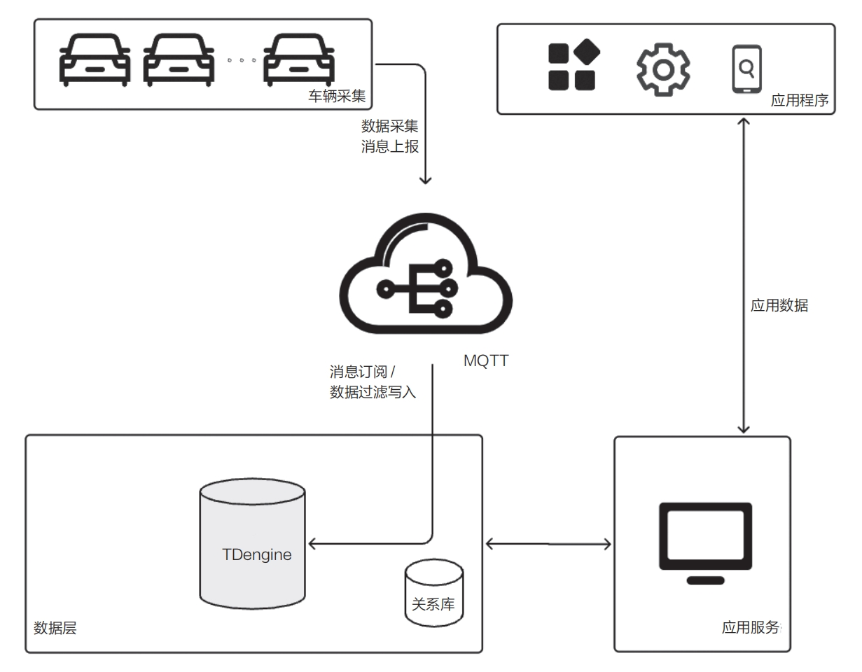 TDengine 在车联网中的核心价值_100万台车实时数据写入 tdengine-CSDN博客