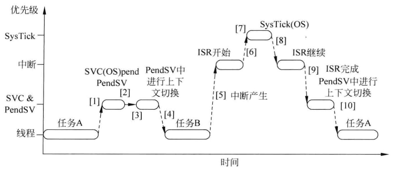 ARM Cortex-M3/M4内核架构：OS支持的特性_cortex m3 msp设置-CSDN博客