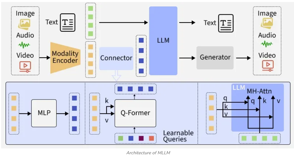 【必收藏】多模态大模型入门指南：从LLM到MLLM/VLM技术解析与应用场景详解_mllm领域-CSDN博客