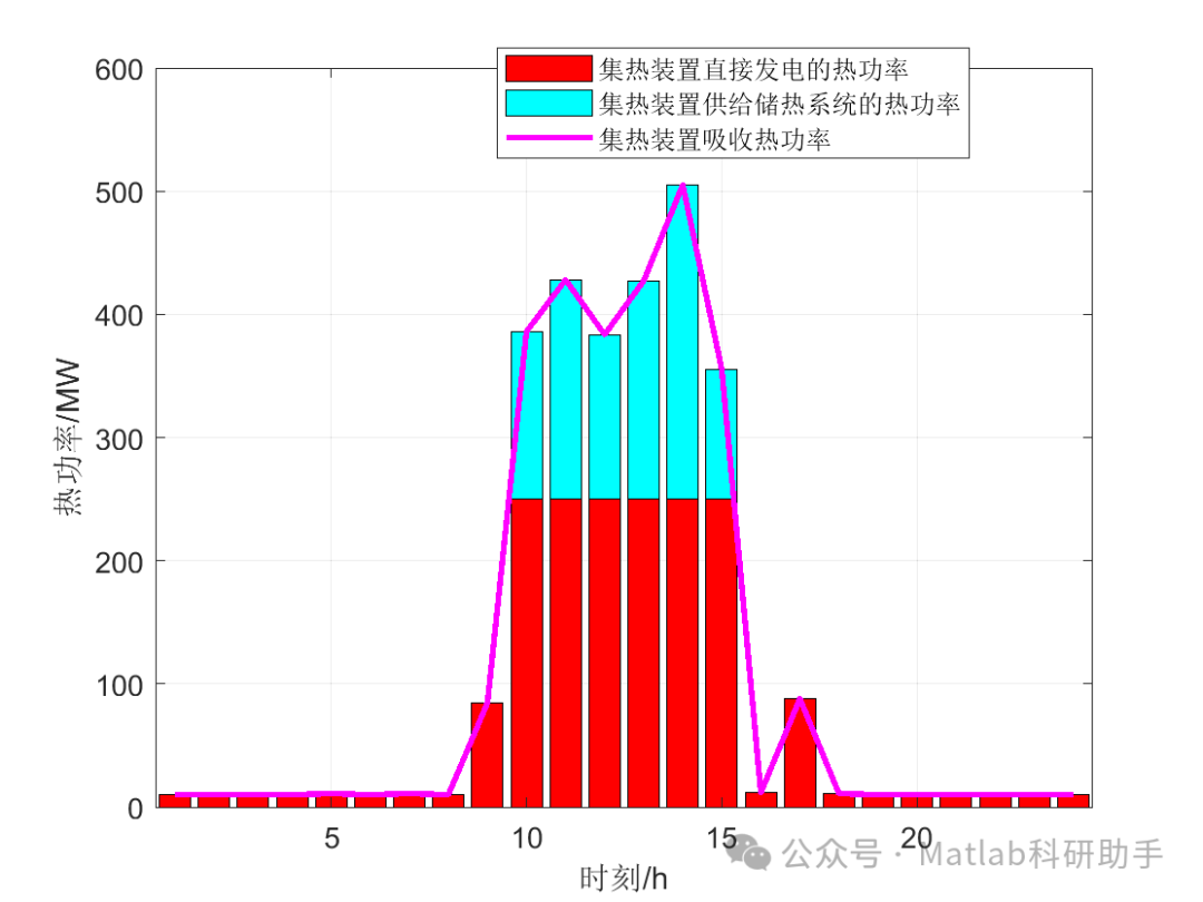 计及调度经济性的光热电站储热容量配置方法【IEEE30节点】附Matlab代码-CSDN博客