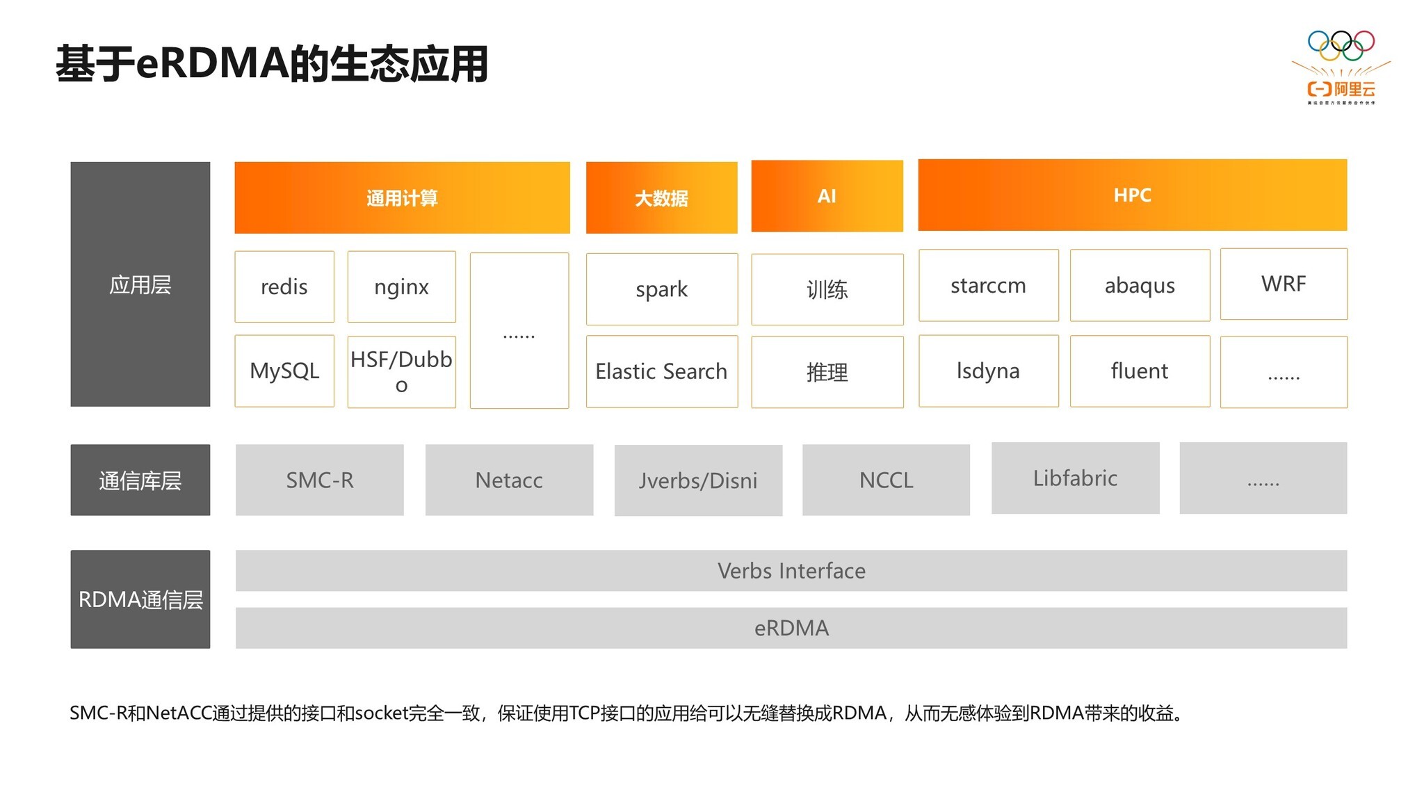 弹性 RDMA 的技术解析与实践_erdma-CSDN博客