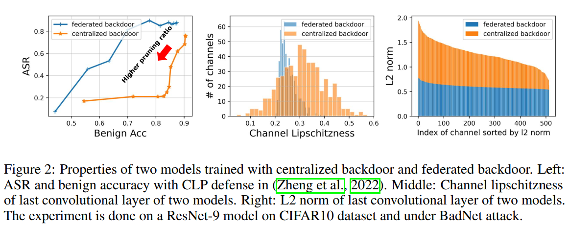 Lockdown: Backdoor Defense for Federated Learning with Isolated Subspace Training_flpurifier ...