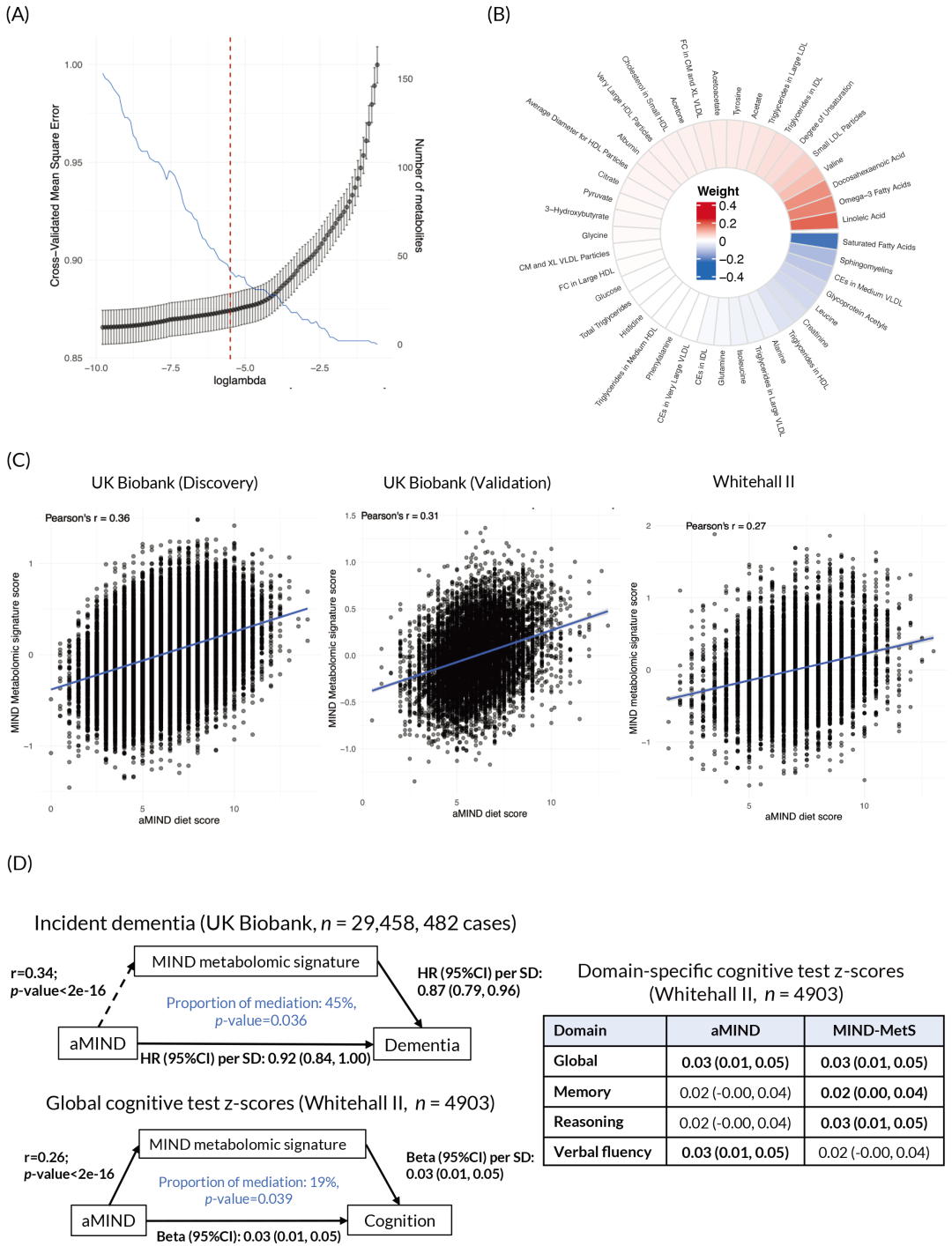 iMetaOmics | 浙大袁长征组-解析MIND膳食模式的代谢组学特征及其与认知健康的关联...-CSDN博客