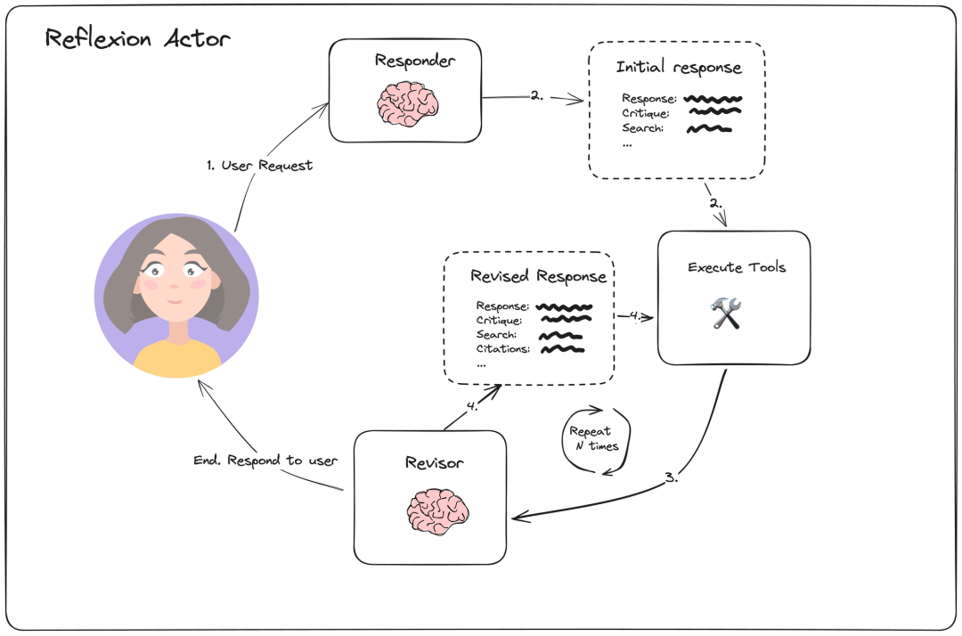 AI Agent不能缺少的基本能力之一 ：反思（Reflection）之基于外部知识的增强反思_ai agent reflection-CSDN博客