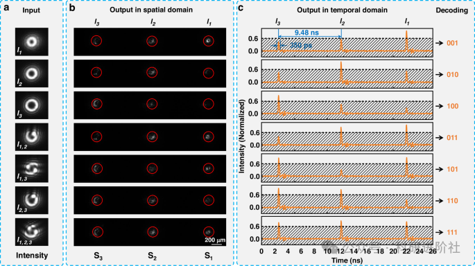 专业解读｜《Light: Sci. Appl.》刊文：基于D²NN的轨道角动量空分复用新架构，实现高速全光解复用-CSDN博客